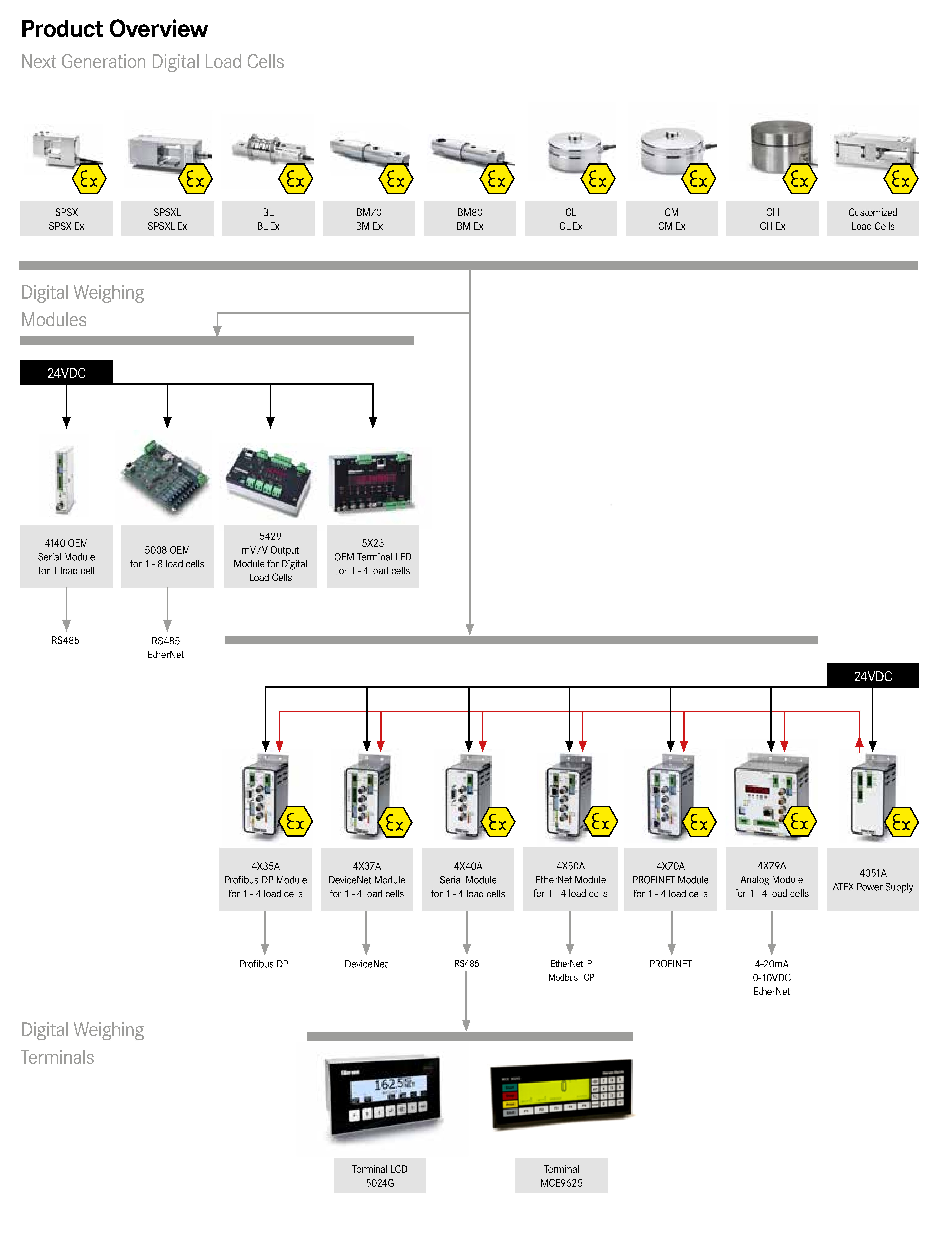 Load cells, scales and instrumentation - Eilersen