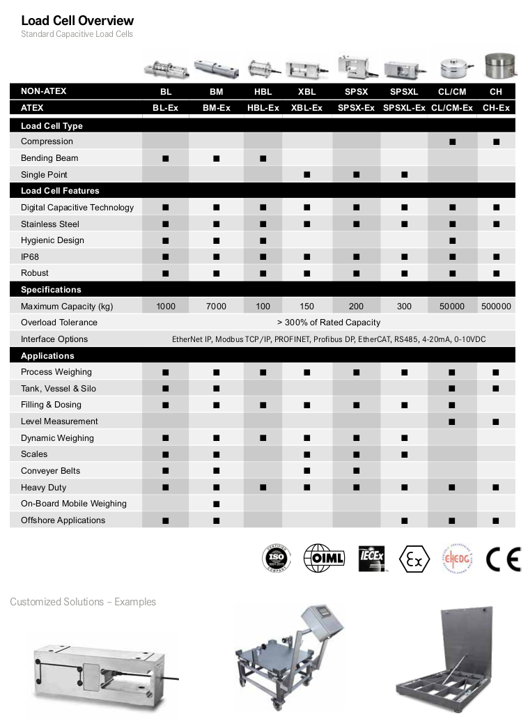 Capacitive load cell technology, scales and instrumentation